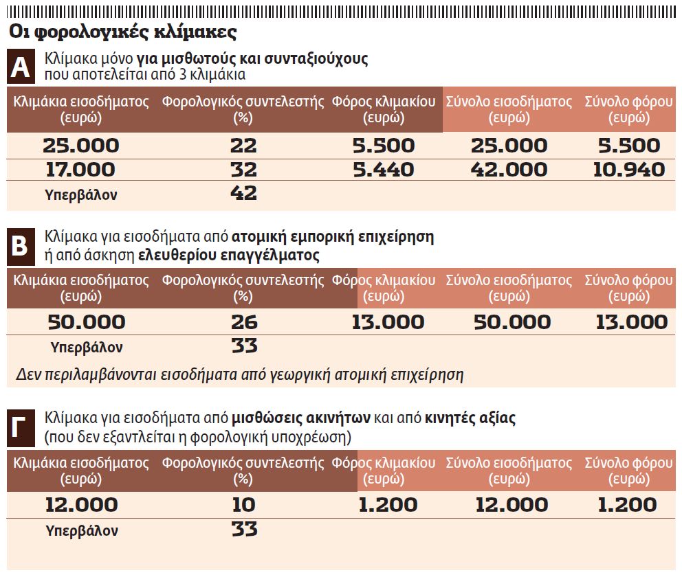 Τα SOS και τα μυστικά της δήλωσης - ΤΟ ΒΗΜΑ