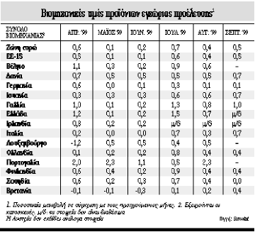 Ελλάδα: άνοδος στις τιμές βιομηχανικών προϊόντων - ΤΟ ΒΗΜΑ