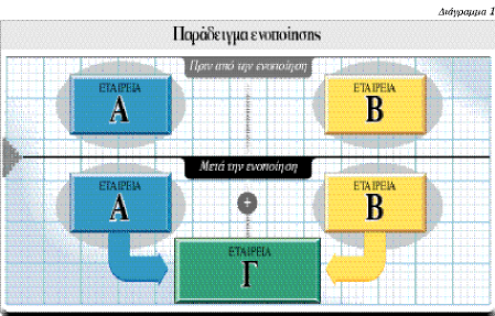 Οι κυριότεροι τύποι επιχειρηματικών συμπράξεων - ΤΟ ΒΗΜΑ