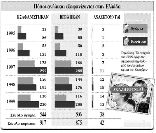 Πώς το Internet βρίσκει τα εξαφανισμένα παιδιά - ΤΟ ΒΗΜΑ