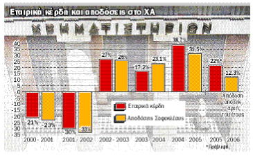 6,3 δισ. ευρώ κέρδισαν οι εισηγμένες - ΤΟ ΒΗΜΑ