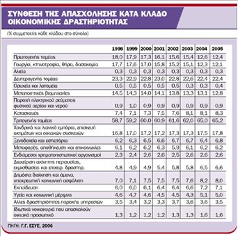 Η ανάπτυξη των υπηρεσιών φέρνει και θέσεις εργασίας - ΤΟ ΒΗΜΑ