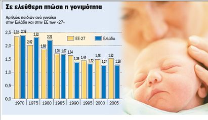 Η υπογεννητικότητα απειλεί την Ελλάδα - ΤΟ ΒΗΜΑ