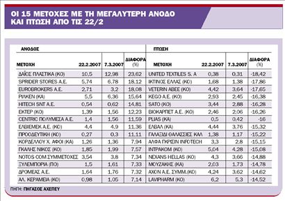 Ποιες μετοχές άντεξαν στην πτώση - ΤΟ ΒΗΜΑ