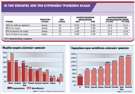 Γιατί είναι ελκυστικές για τους ξένους οι ελληνικές τράπεζες - ΤΟ ΒΗΜΑ