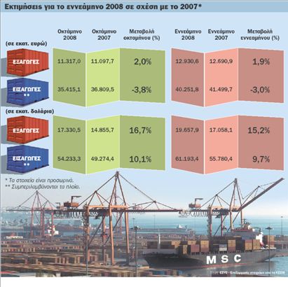 Γιατί κατέρρευσαν οι ελληνικές εξαγωγές - ΤΟ ΒΗΜΑ