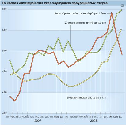 Επιστρέφουν στα κυμαινόμενα επιτόκια τα νοικοκυριά - ΤΟ ΒΗΜΑ