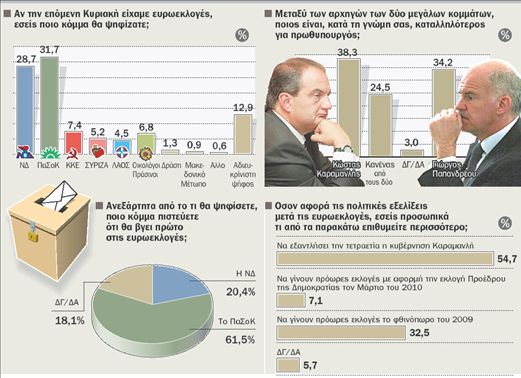 Μπροστά το ΠαΣοΚ με 3 μονάδες - ΤΟ ΒΗΜΑ