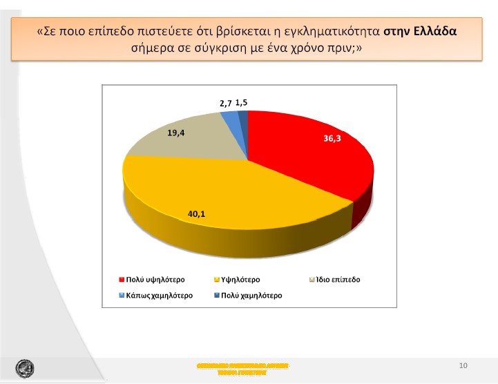 Γενικά Συμπεράσματα της Έρευνας για την εγκληματικότητα - ΤΟ ΒΗΜΑ
