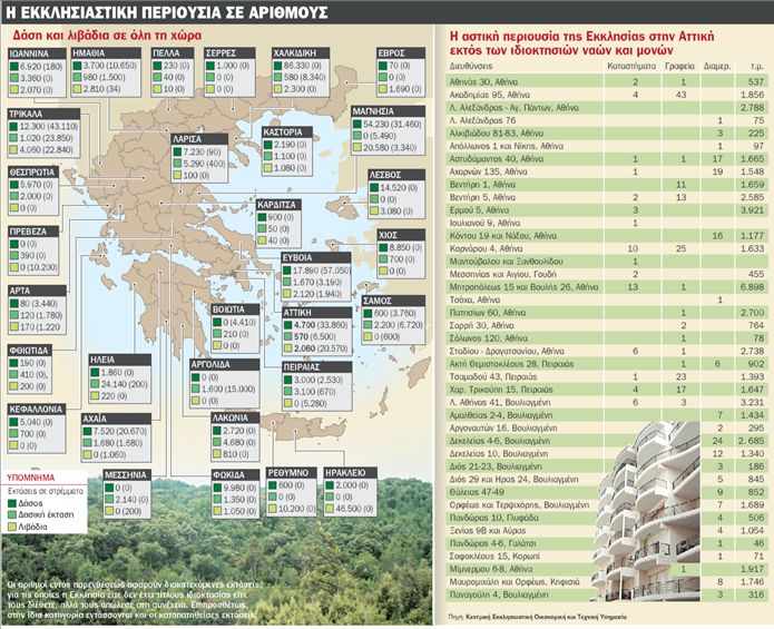 Εκκλησία κατά Πολιτείας για την περιουσία - ΤΟ ΒΗΜΑ