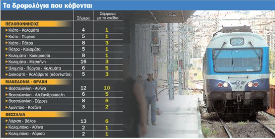 Εκτροχιάζονται τα δρομολόγια του ΟΣΕ - ΤΟ ΒΗΜΑ