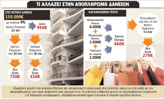 Μείωση ως 70% στις δόσεις των δανείων - ΤΟ ΒΗΜΑ