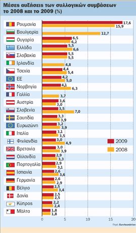 Πρωταθλητές οι Ελληνες σε αυξήσεις μισθών στην Ευρώπη - ΤΟ ΒΗΜΑ
