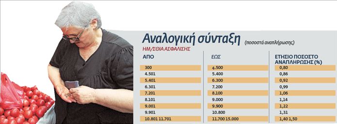 67 ερωτήσεις - απαντήσεις για τις αλλαγές στο Ασφαλιστικό - ΤΟ ΒΗΜΑ