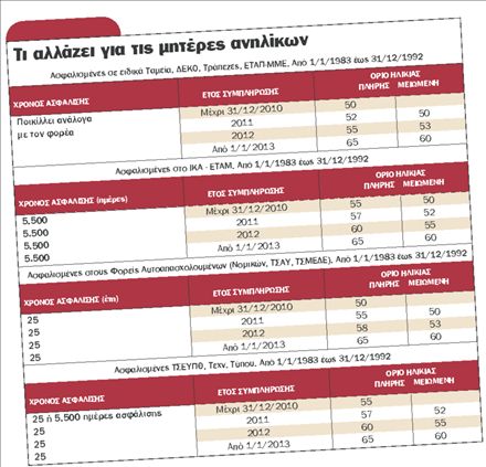 Ισότητα για τις γυναίκες, αλλά στη... σύνταξη 21 ερωτήσεις - 21 ...