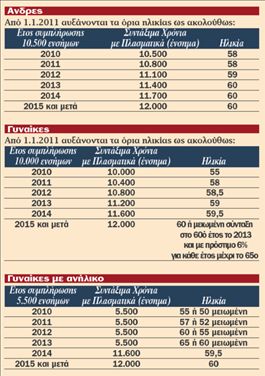 Οι προϋποθέσεις συνταξιοδότησης από το ΙΚΑ-ΕΤΑΜ - ΤΟ ΒΗΜΑ
