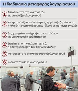 «Φορητότητα» λογαριασμών από τράπεζα σε τράπεζα - ΤΟ ΒΗΜΑ