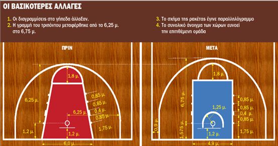 ΜπάσκετΑγωνιστική (μόνο) εξομοίωση με το ΝΒΑ - ΤΟ ΒΗΜΑ