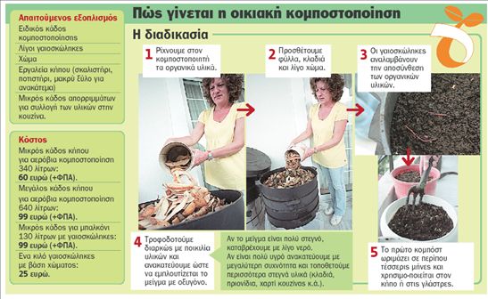 Φτιάξτε λίπασμα από τα σκουπίδια - ΤΟ ΒΗΜΑ