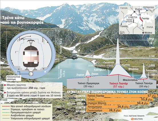 Η μεγαλύτερη σήραγγα τρύπησε τις Αλπεις - ΤΟ ΒΗΜΑ