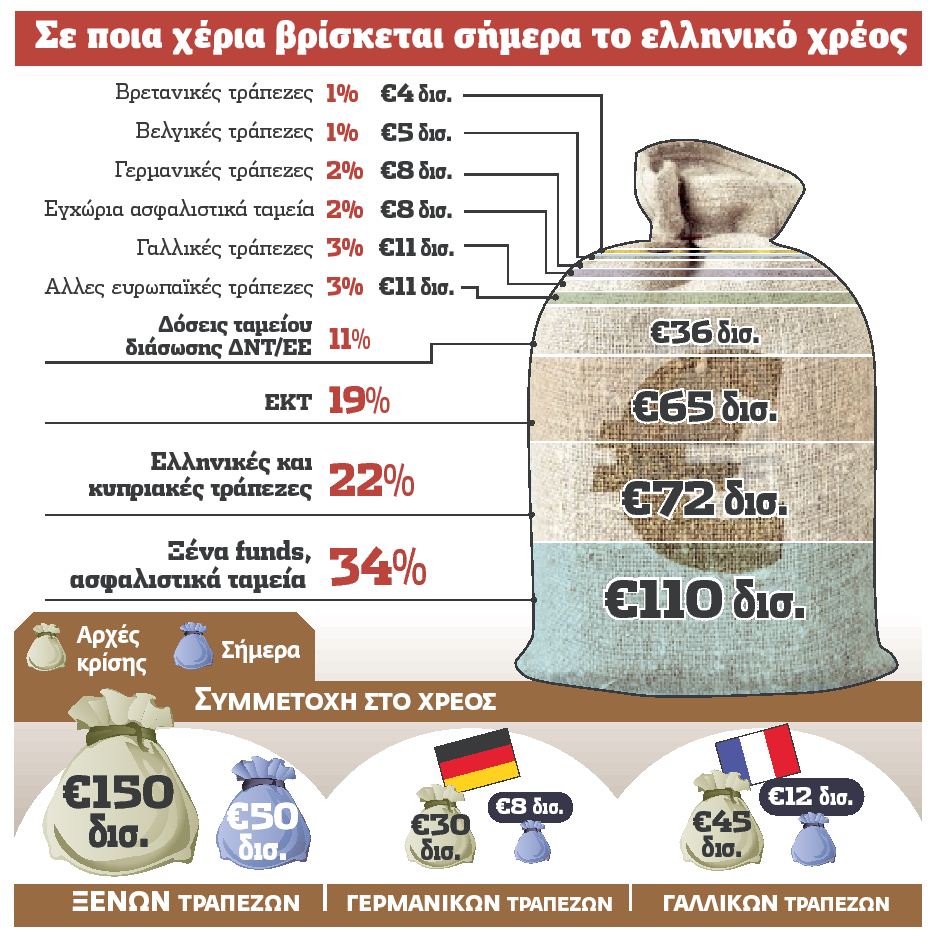 Ποιοι πούλησαν ελληνικά ομόλογα - ΤΟ ΒΗΜΑ