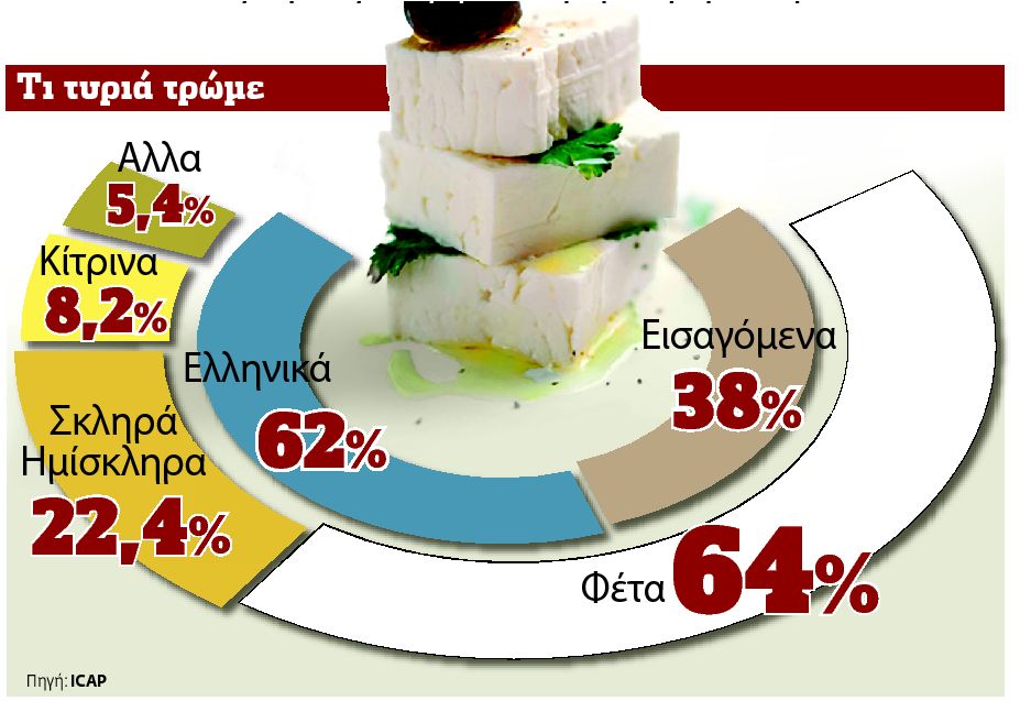 Ελεγχοι για τη νοθεία της φέτας - ΤΟ ΒΗΜΑ