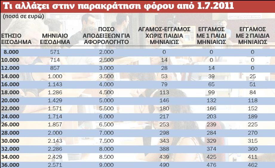 Ροκανίζει τους μισθούς η αύξηση των φόρων - ΤΟ ΒΗΜΑ