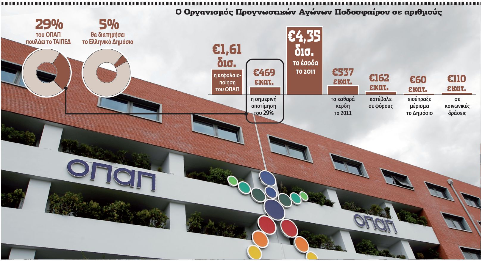 Ο ΟΠΑΠ στη μάχη για επανεκκίνηση της οικονομίας - ΤΟ ΒΗΜΑ