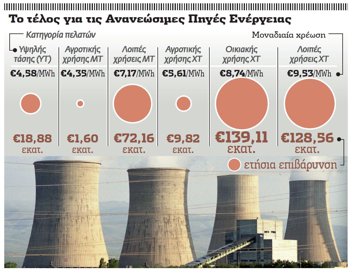 «Πράσινες» αυξήσεις στη ΔΕΗ - ΤΟ ΒΗΜΑ