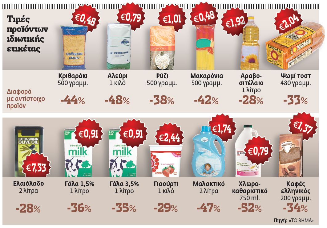 Η «ιδιωτική ετικέτα» συγκρατεί τις τιμές - ΤΟ ΒΗΜΑ