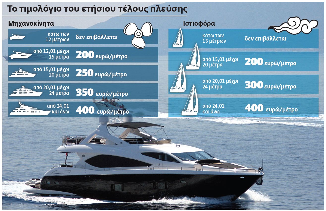 Ερχονται τα τέλη «στάθμευσης» για τους «σκαφάτους» - ΤΟ ΒΗΜΑ