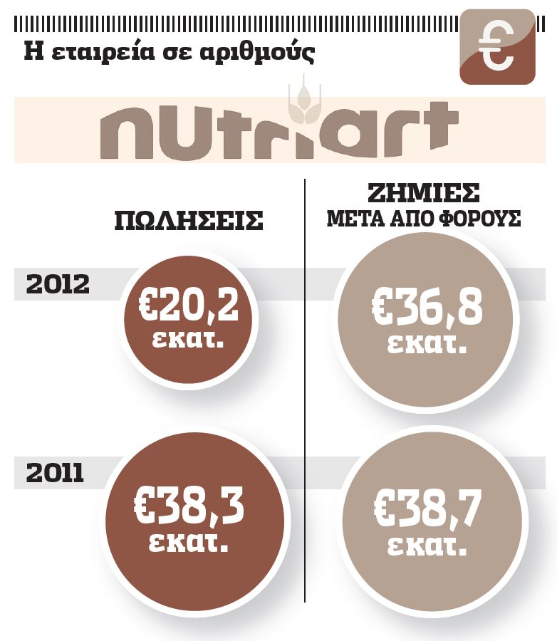 Κομμάτι - κομμάτι πωλείται η Nutriart - ΤΟ ΒΗΜΑ