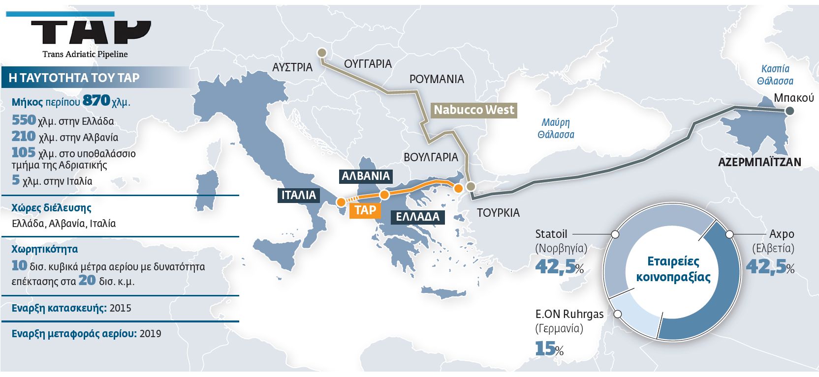 Πώς κρίθηκε το «παιχνίδι» με τον TAP - ΤΟ ΒΗΜΑ