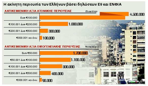 Κίνδυνος για αύξηση του ΕΝΦΙΑ σε 400.000 ακίνητα - ΤΟ ΒΗΜΑ