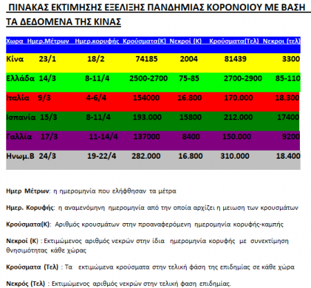 Πίνακας πρόβλεψης για την πορεία του κορωνοϊού σε Ελλάδα και Ευρώπη ...