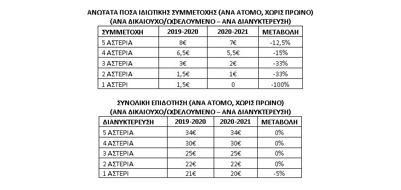Κοινωνικός τουρισμός: Tριπλάσιος προϋπολογισμός - Επιδότηση ακτοπλοϊκών ...