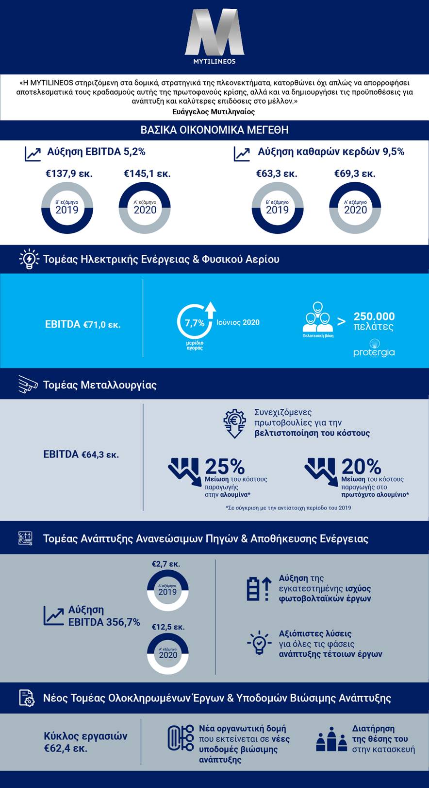 Μεταλλουργία και Ενέργεια «κράτησαν» τη Mytilineos - ΤΟ ΒΗΜΑ