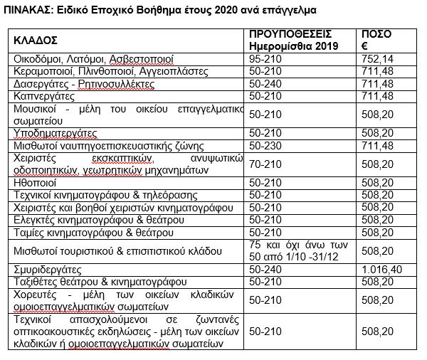 Ειδικό εποχικό επίδομα ΟΑΕΔ : Από αύριο οι αιτήσεις, ποιοι είναι ...