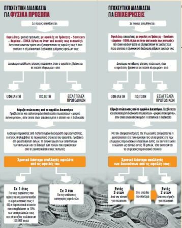 Πτωχευτικός κώδικας : Τι θα γίνει με πρώτη κατοικία και κόκκινα δάνεια ...
