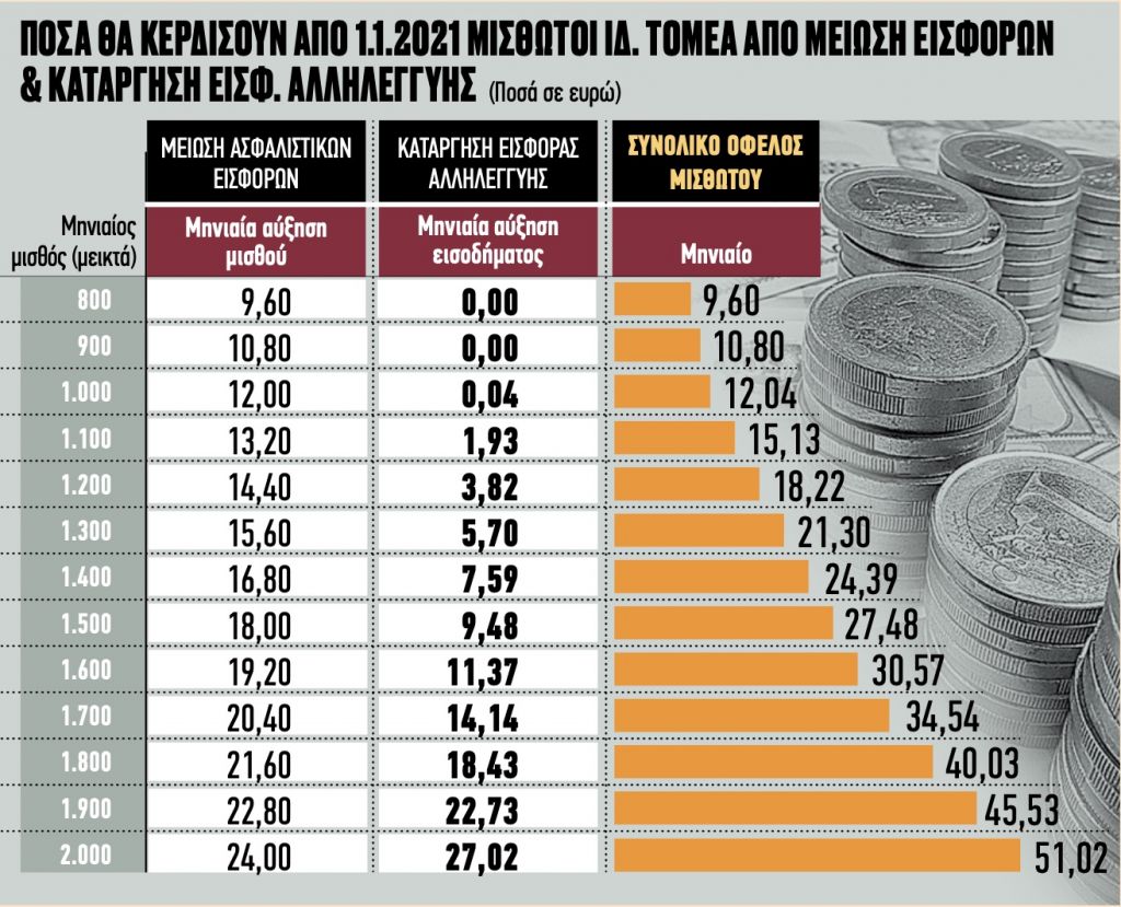 Μειώσεις φόρων για μισθωτούς το 2021 - Ανατροπές από το 2022 για φυσικά ...