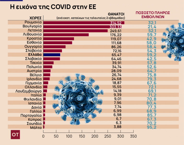 Πέμπτο κύμα, θάνατοι και εμβολιασμένοι – Η πραγματικότητα με στοιχεία ...