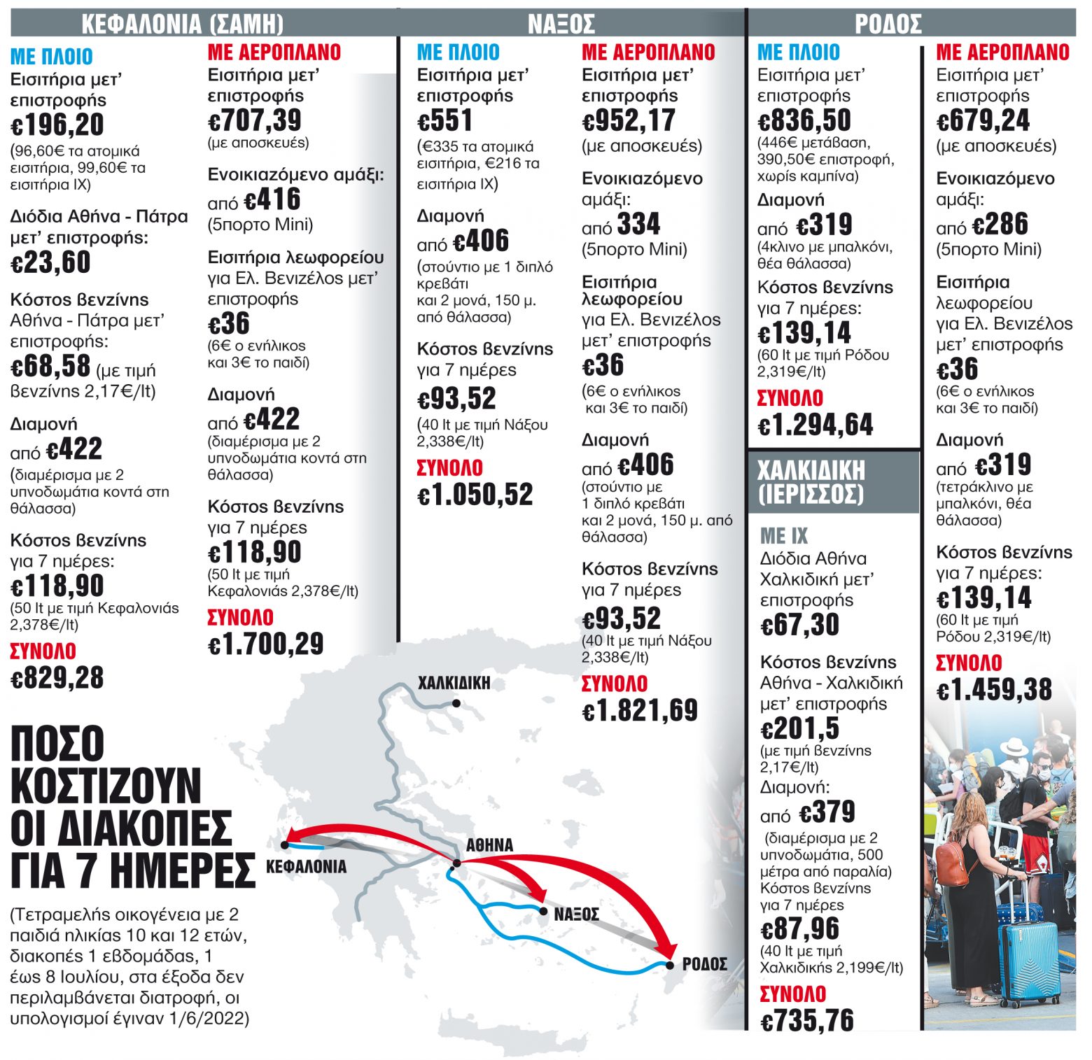 Καλοκαιρινές διακοπές: Πόσο θα κοστίσουν για 4 άτομα - ΤΟ ΒΗΜΑ