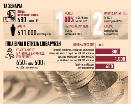 Υπο κατάργηση το τέλος επιτηδεύματος - ΤΟ ΒΗΜΑ