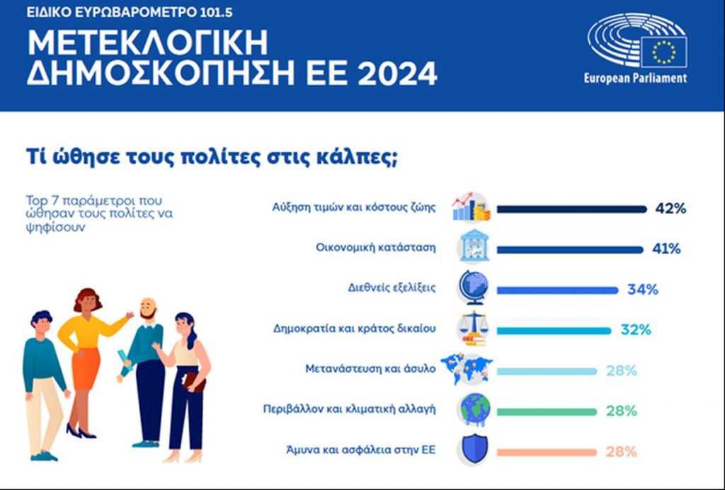 Ευρωβαρόμετρο: Η ακρίβεια ανησυχεί τους Ευρωπαίους - Τι ισχύει στην ...
