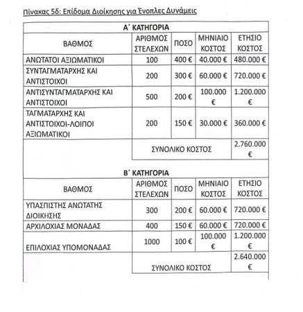 Ένστολοι: Τι αλλάζει με το νέο μισθολόγιο - Αναλυτικά στοιχεία και ...