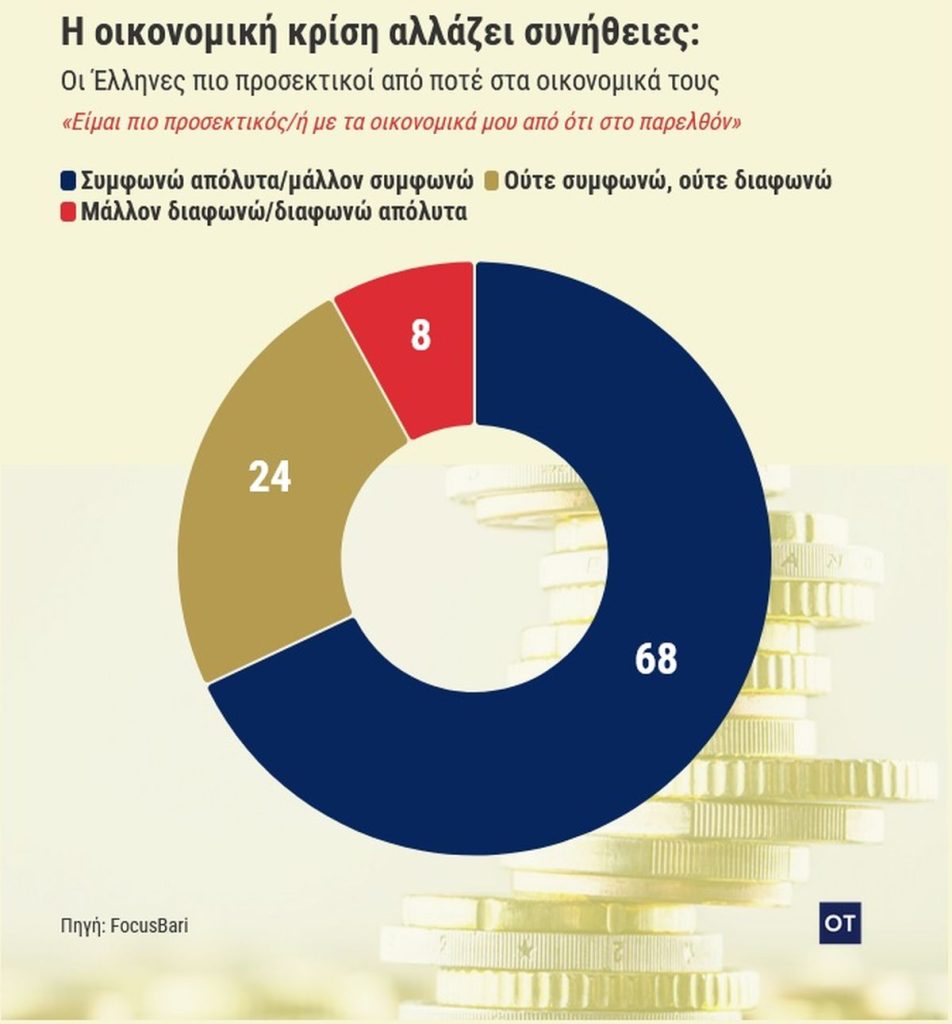 Ακρίβεια: Ποιο είδος βρίσκεται στην κορυφή των περικοπών των Ελλήνων ...