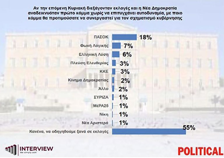 Δημοσκόπηση: 8 στους 10 δε θα ψήφιζαν ποτέ Τσίπρα - ΤΟ ΒΗΜΑ