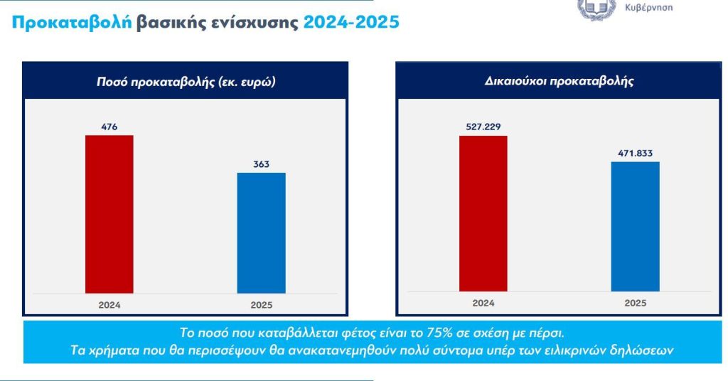 ΟΠΕΚΕΠΕ: Ποιοι μένουν εκτός πληρωμών - Τι έρχεται από το 2026 - ΤΟ ΒΗΜΑ