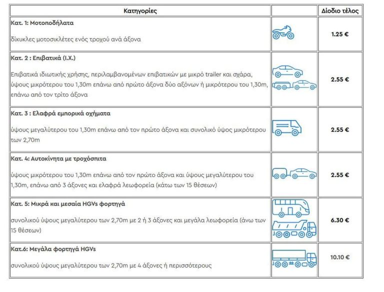 Αττική Οδός: Αυξάνονται τα διόδια από 1/1/26 - Πόσο θα φτάσουν - ΤΟ ΒΗΜΑ