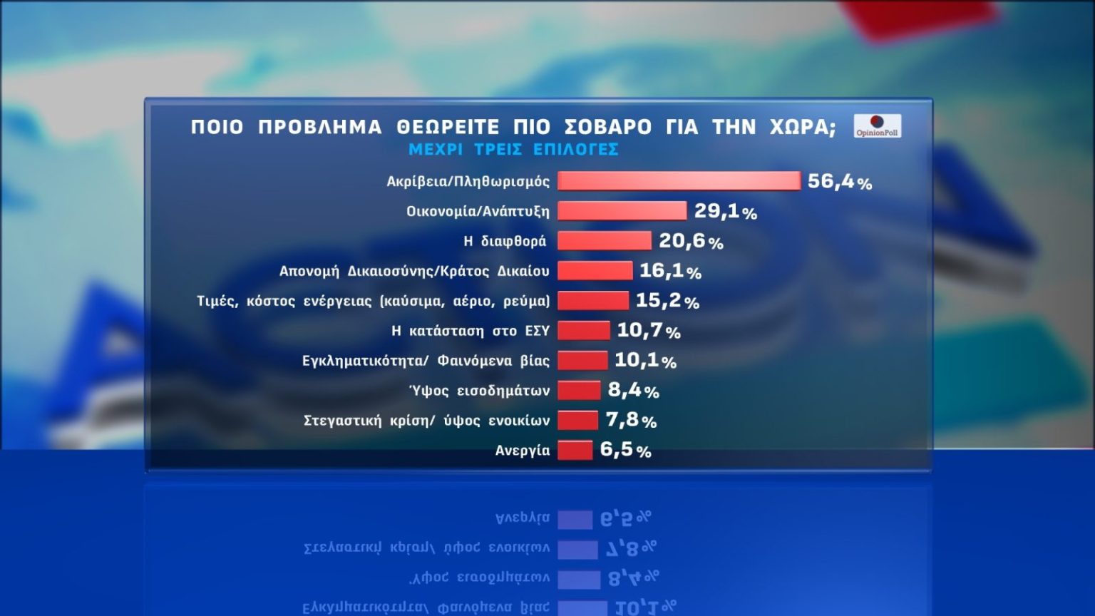 Δημοσκόπηση Opinion Poll: Ακρίβεια και ΟΠΕΚΕΠΕ απασχολούν τους πολίτες ...